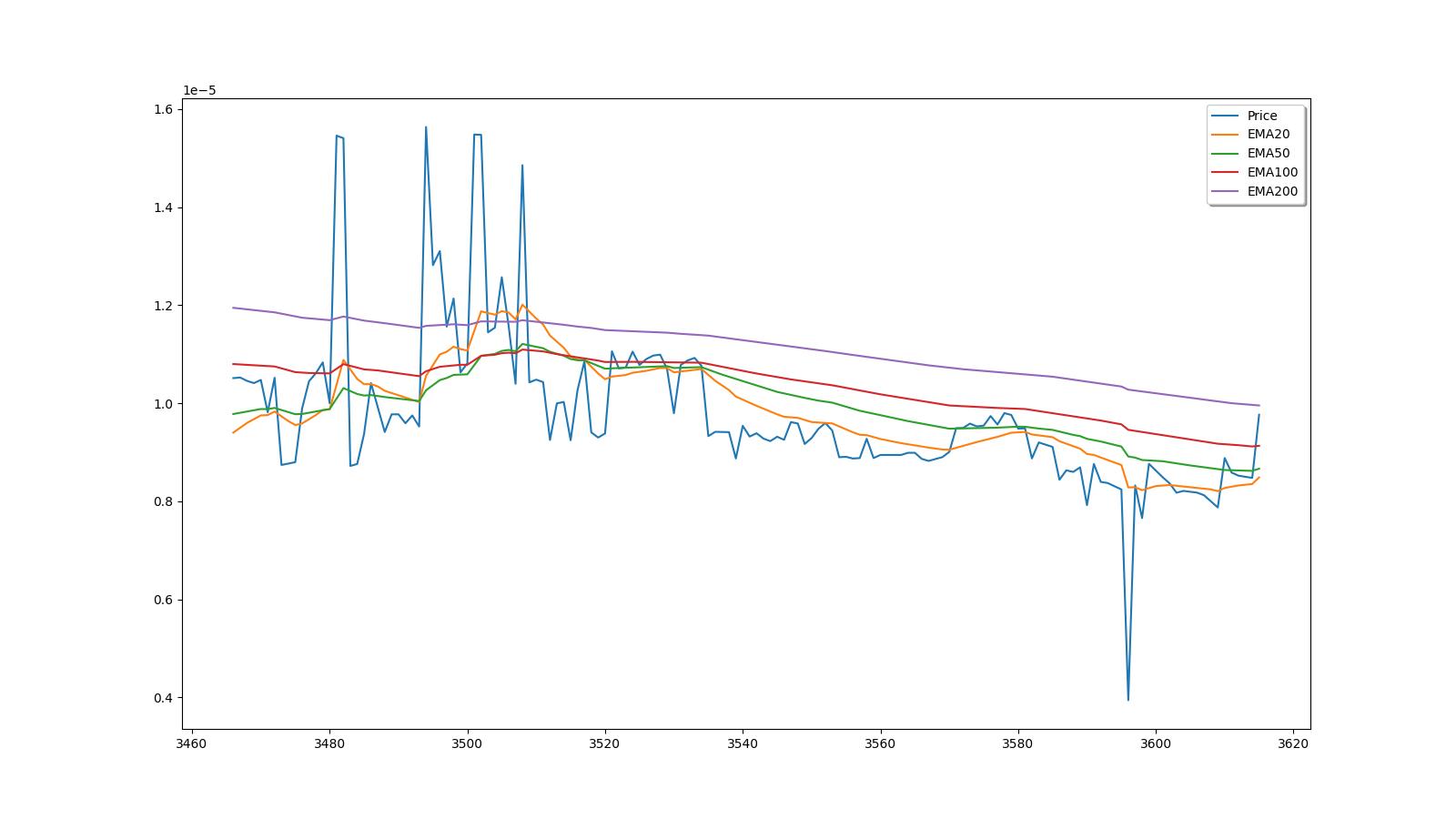 LiteDoge Exponential Moving Averages