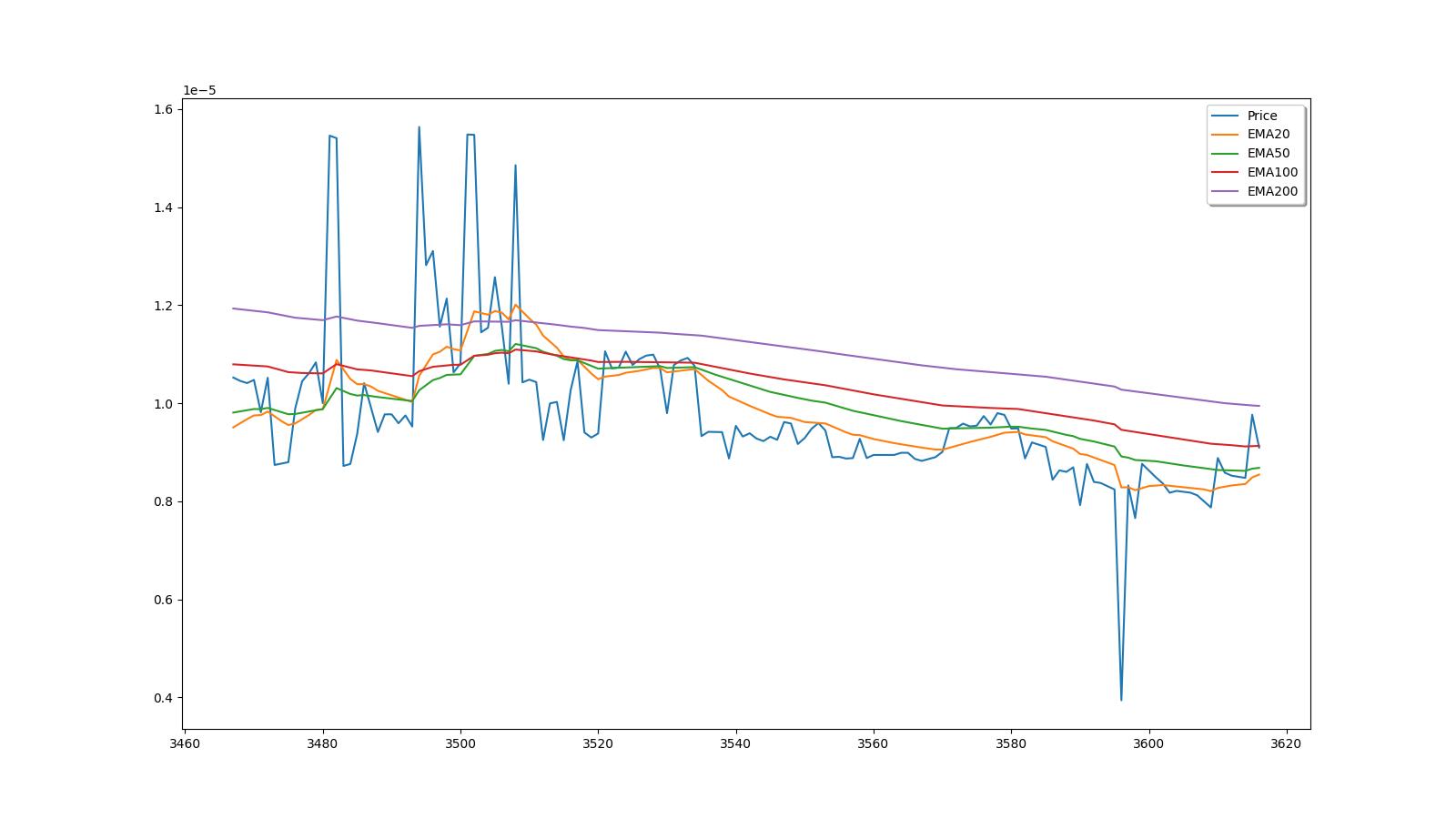 LiteDoge Exponential Moving Averages