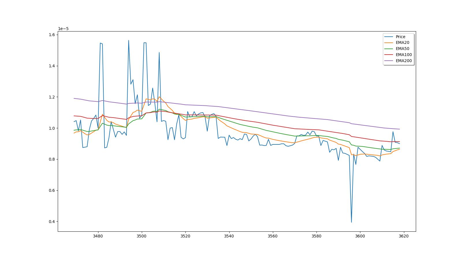 LiteDoge Exponential Moving Averages