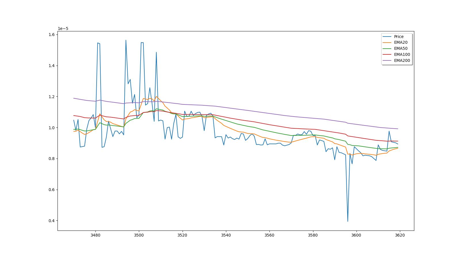 LiteDoge Exponential Moving Averages