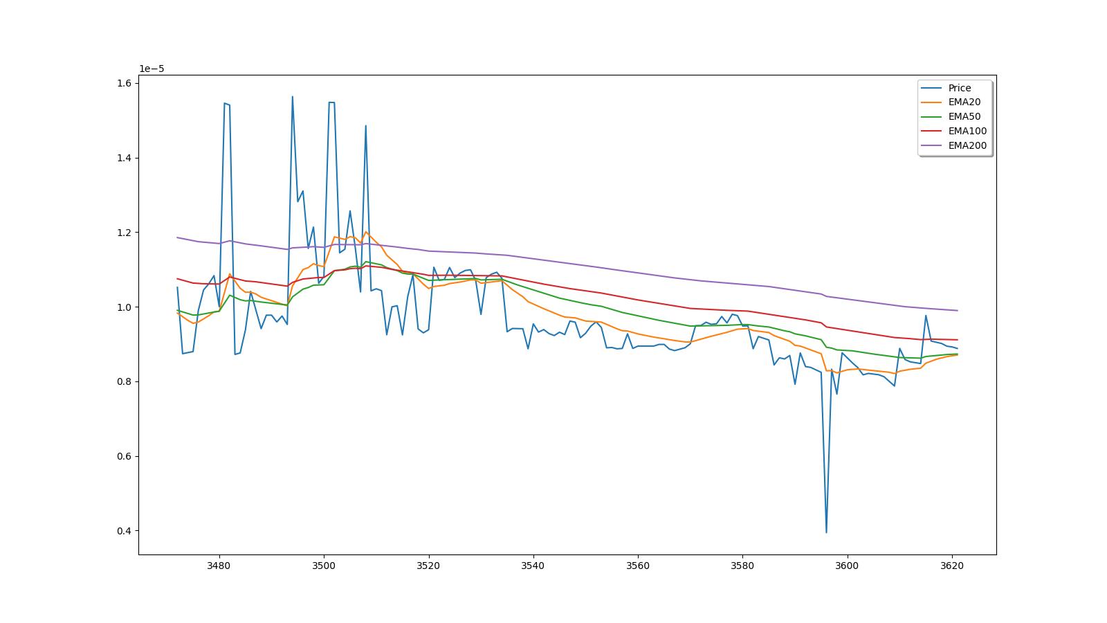 LiteDoge Exponential Moving Averages