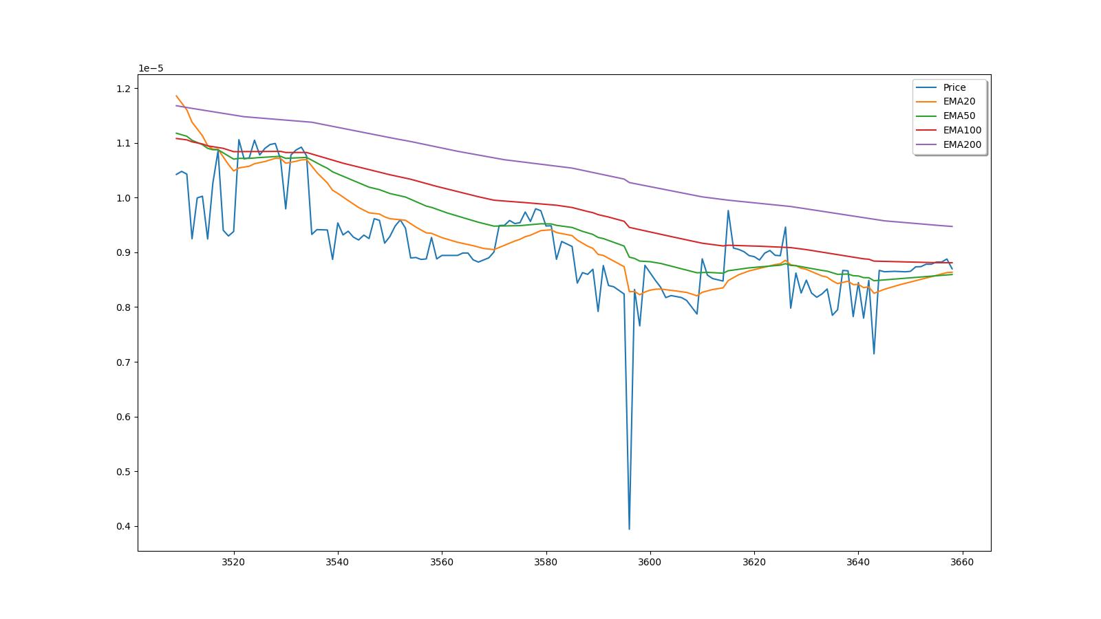 LiteDoge Exponential Moving Averages