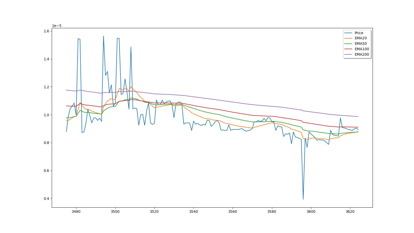 LiteDoge Exponential Moving Averages