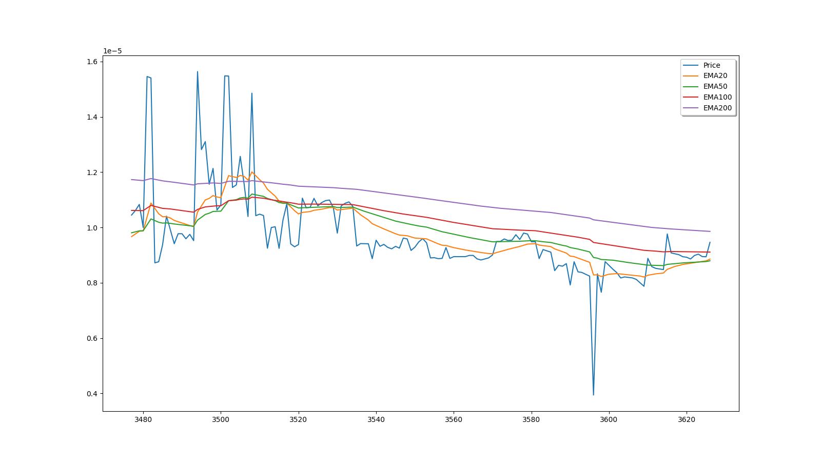 LiteDoge Exponential Moving Averages