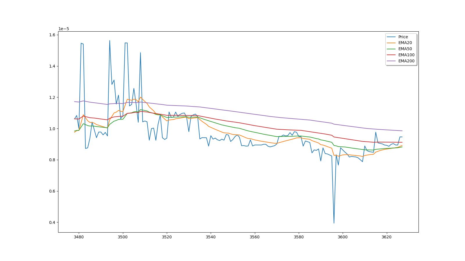 LiteDoge Exponential Moving Averages