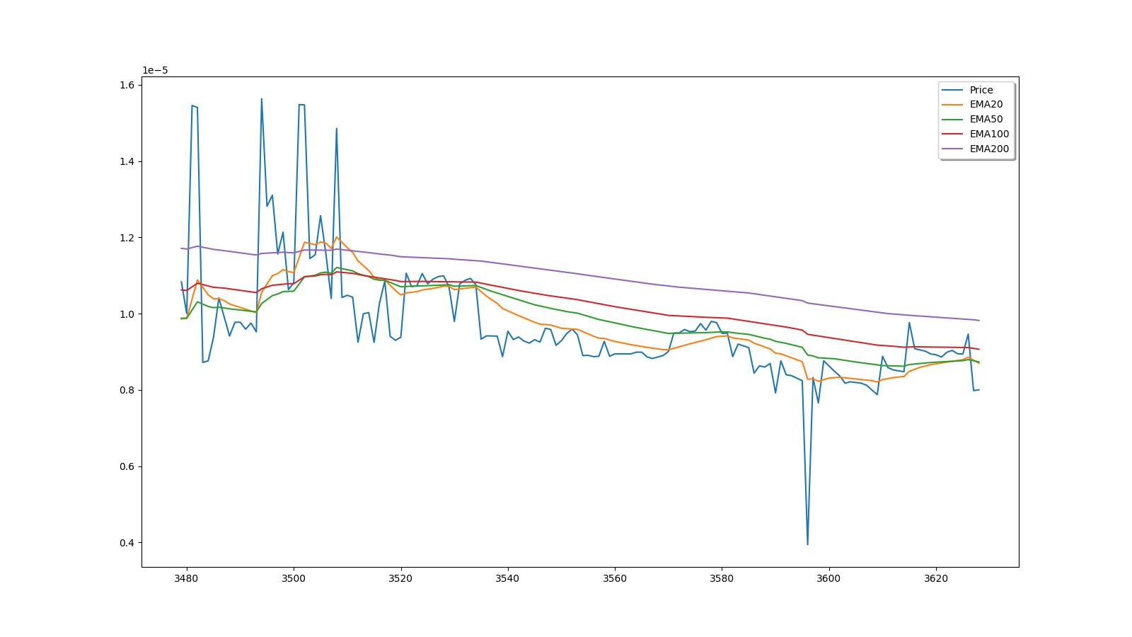 LiteDoge Exponential Moving Averages