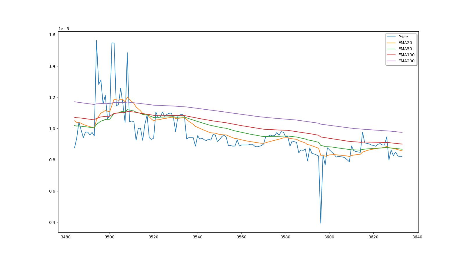 LiteDoge Exponential Moving Averages