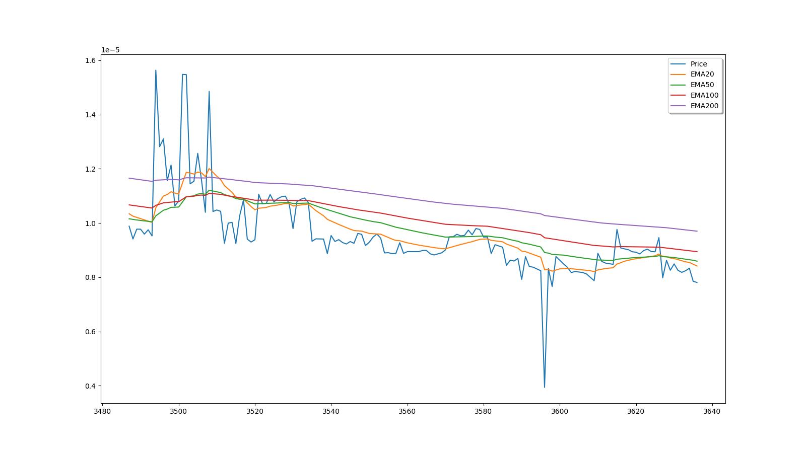 LiteDoge Exponential Moving Averages