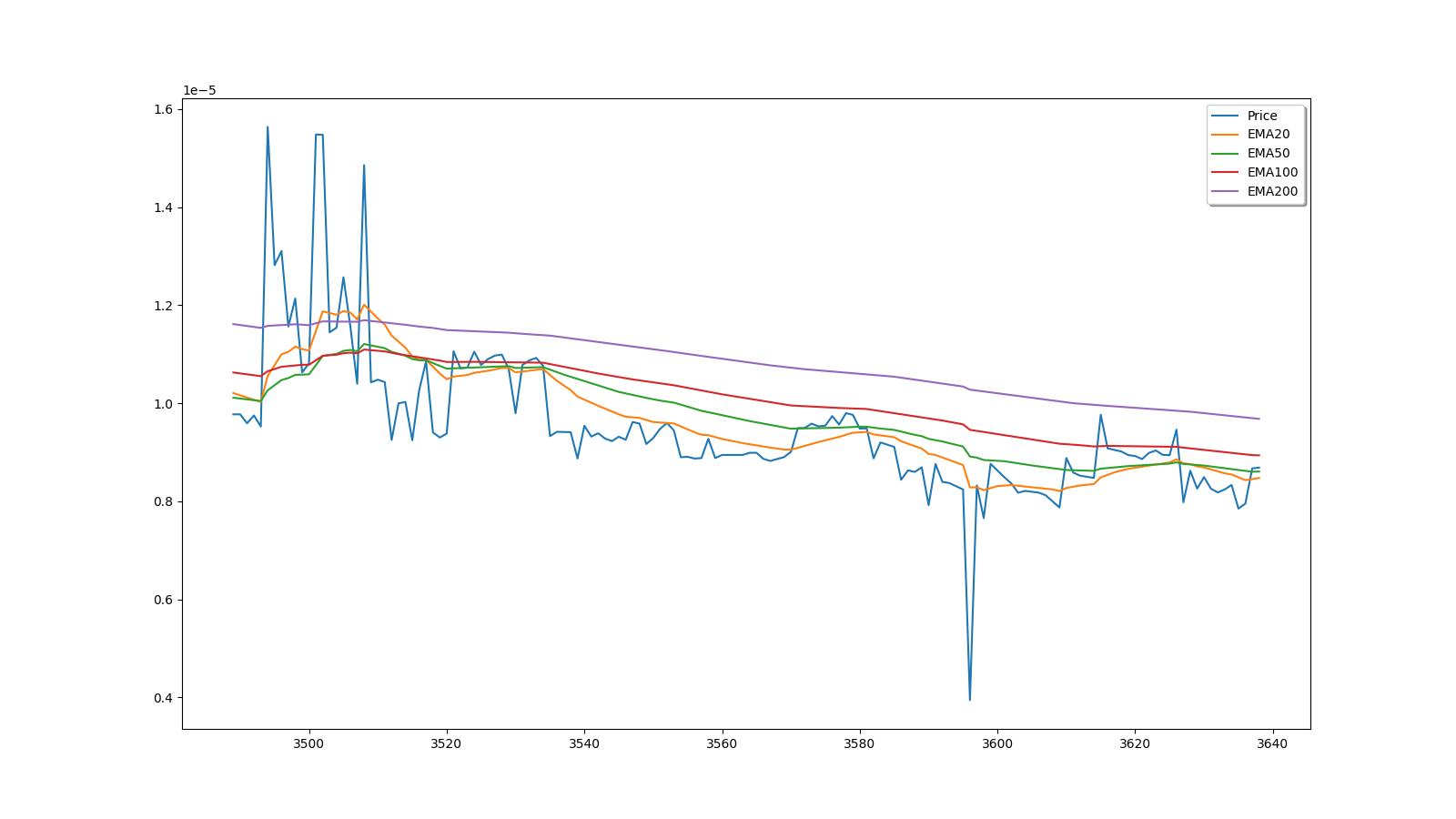LiteDoge Exponential Moving Averages