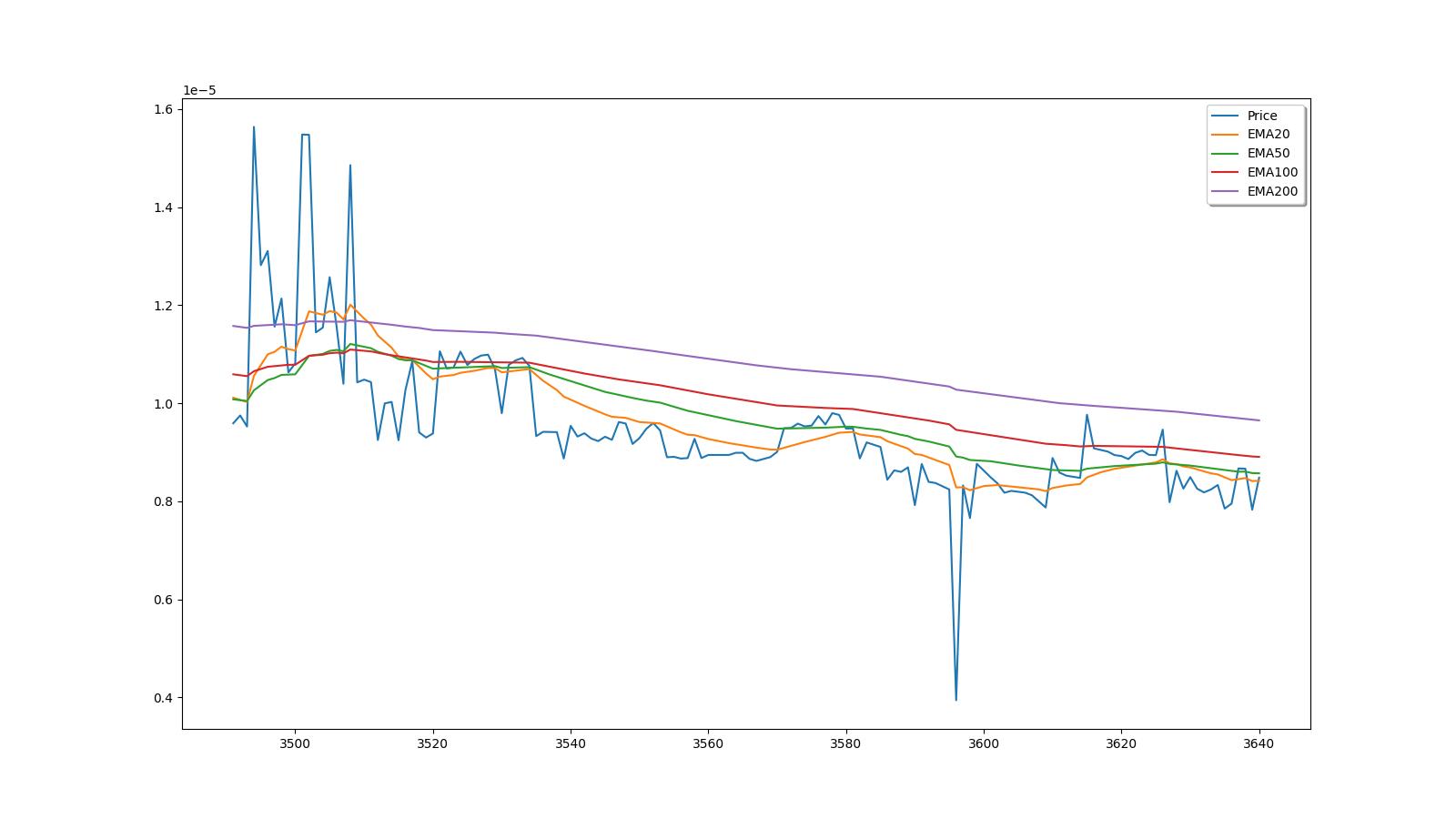 LiteDoge Exponential Moving Averages
