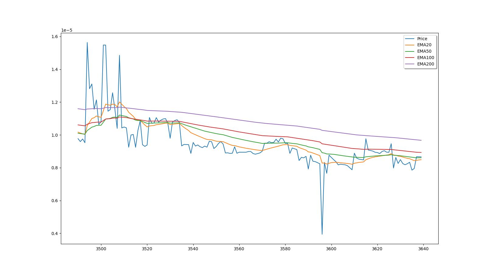 LiteDoge Exponential Moving Averages
