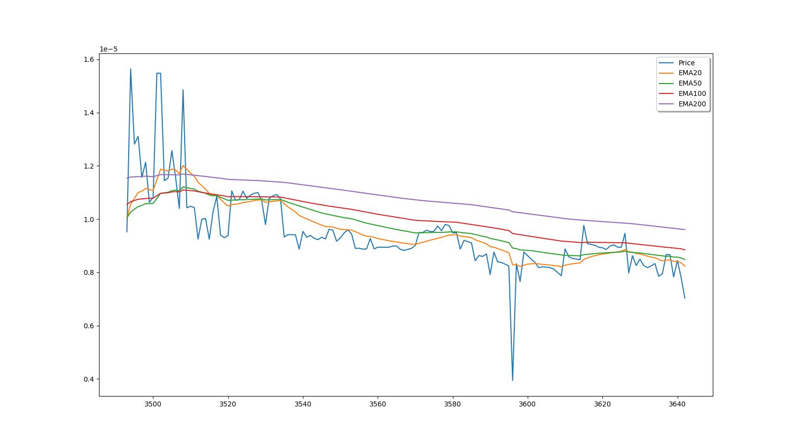 LiteDoge Exponential Moving Averages