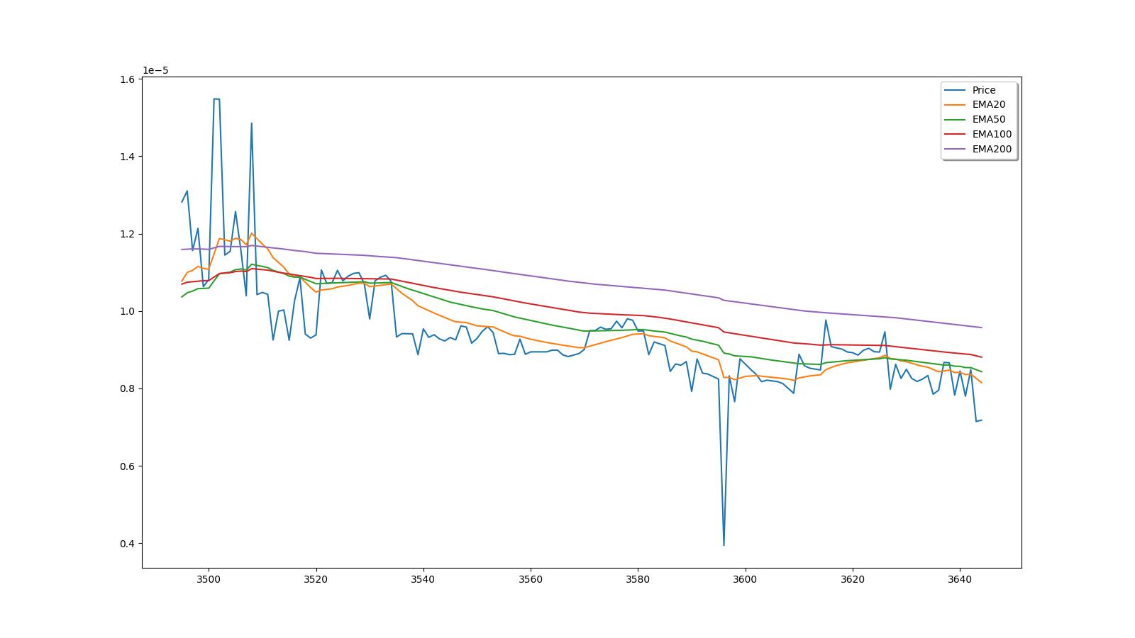 LiteDoge Exponential Moving Averages