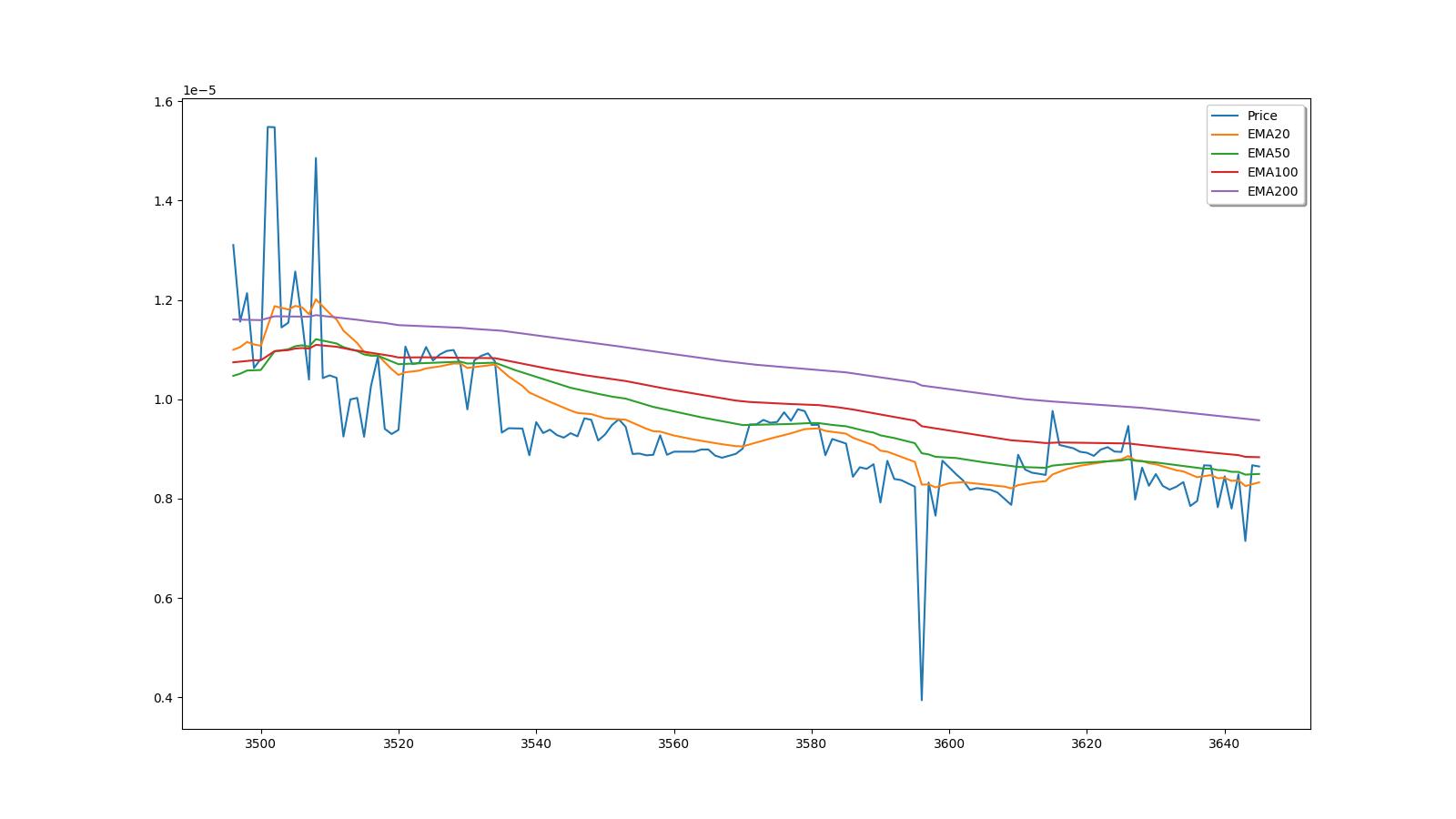 LiteDoge Exponential Moving Averages