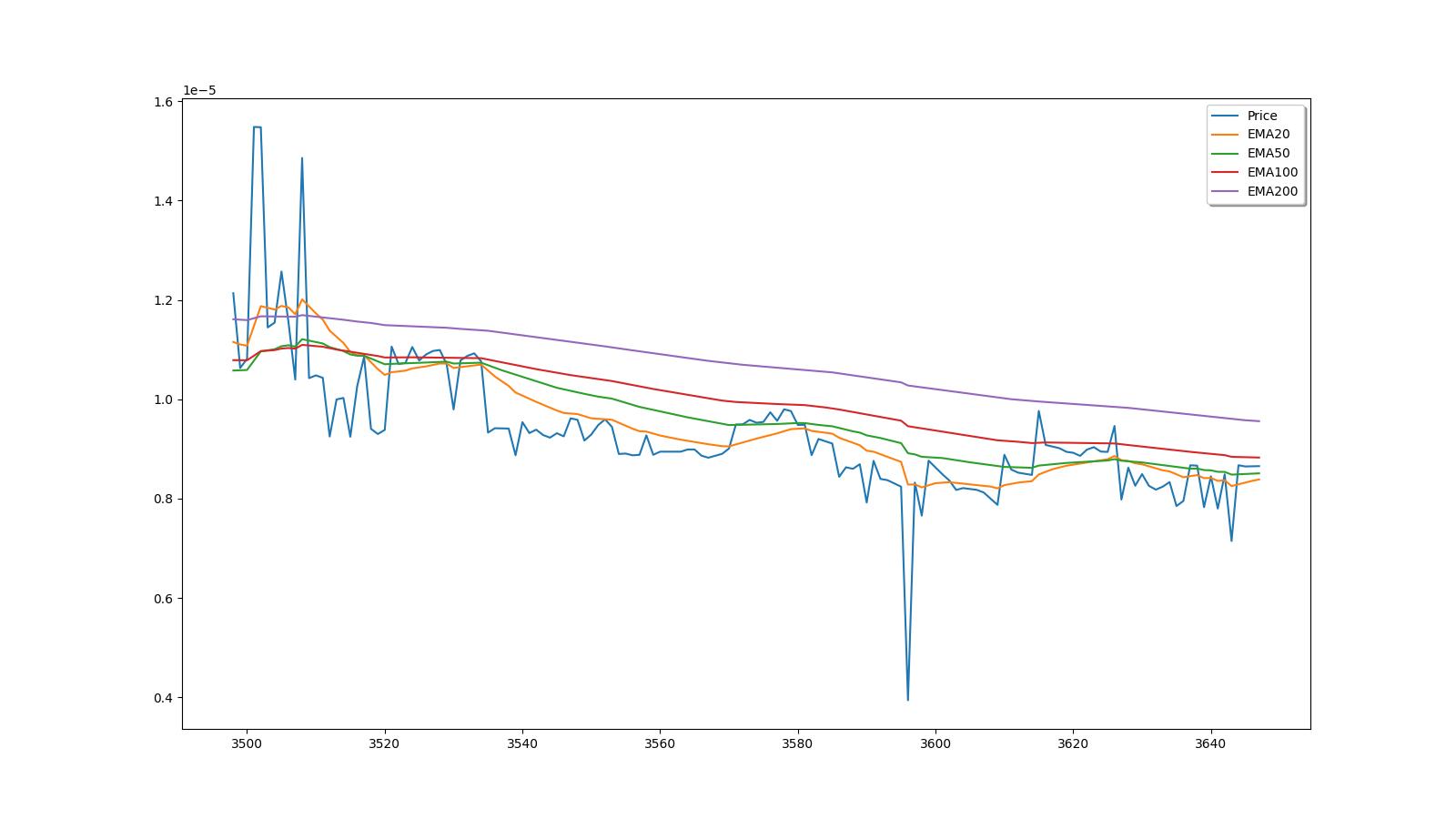 LiteDoge Exponential Moving Averages