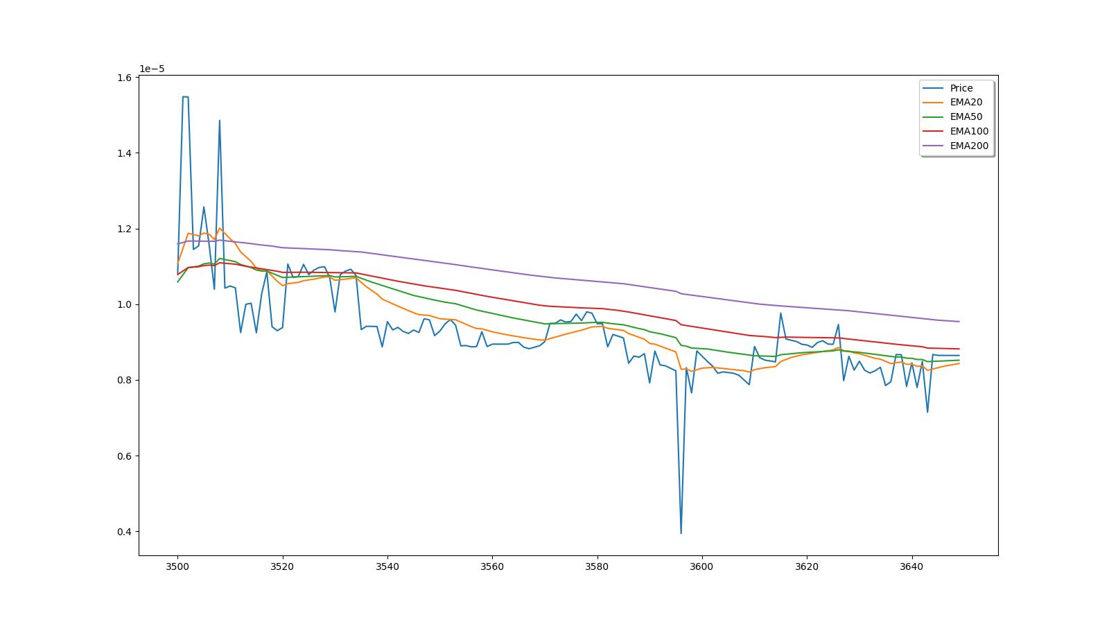 LiteDoge Exponential Moving Averages