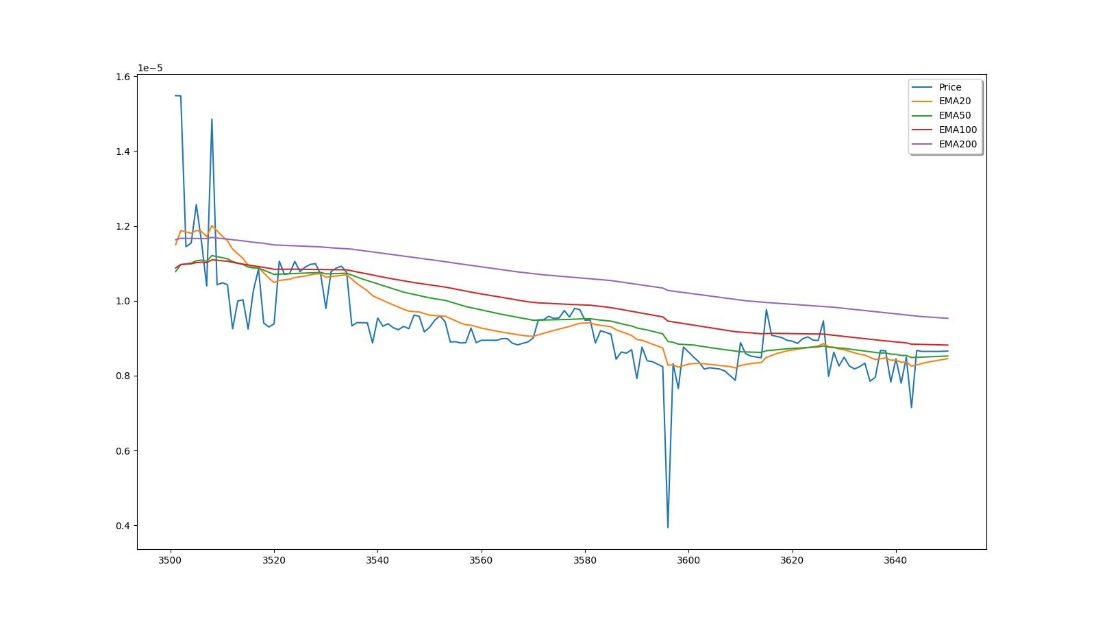 LiteDoge Exponential Moving Averages