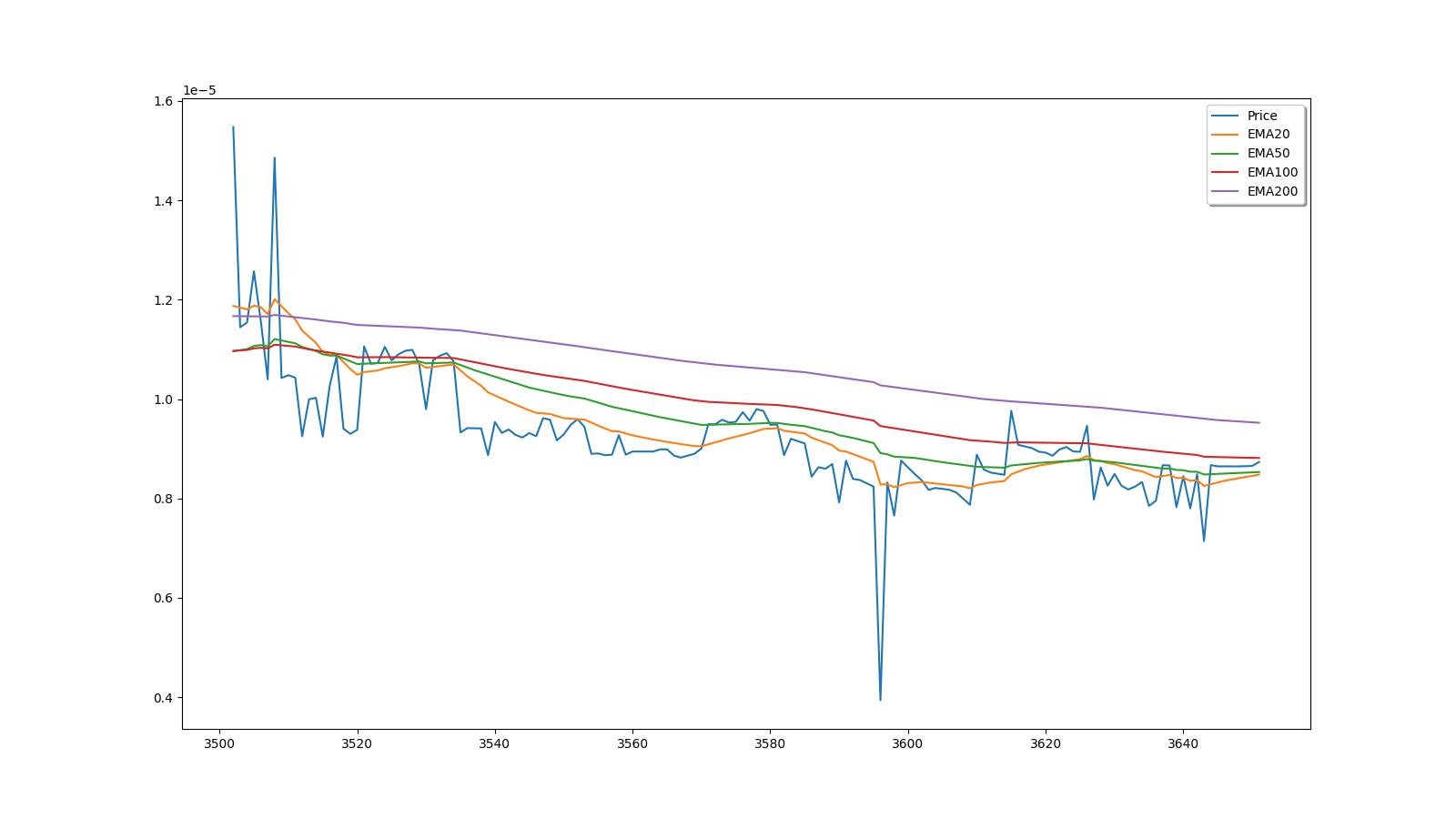 LiteDoge Exponential Moving Averages