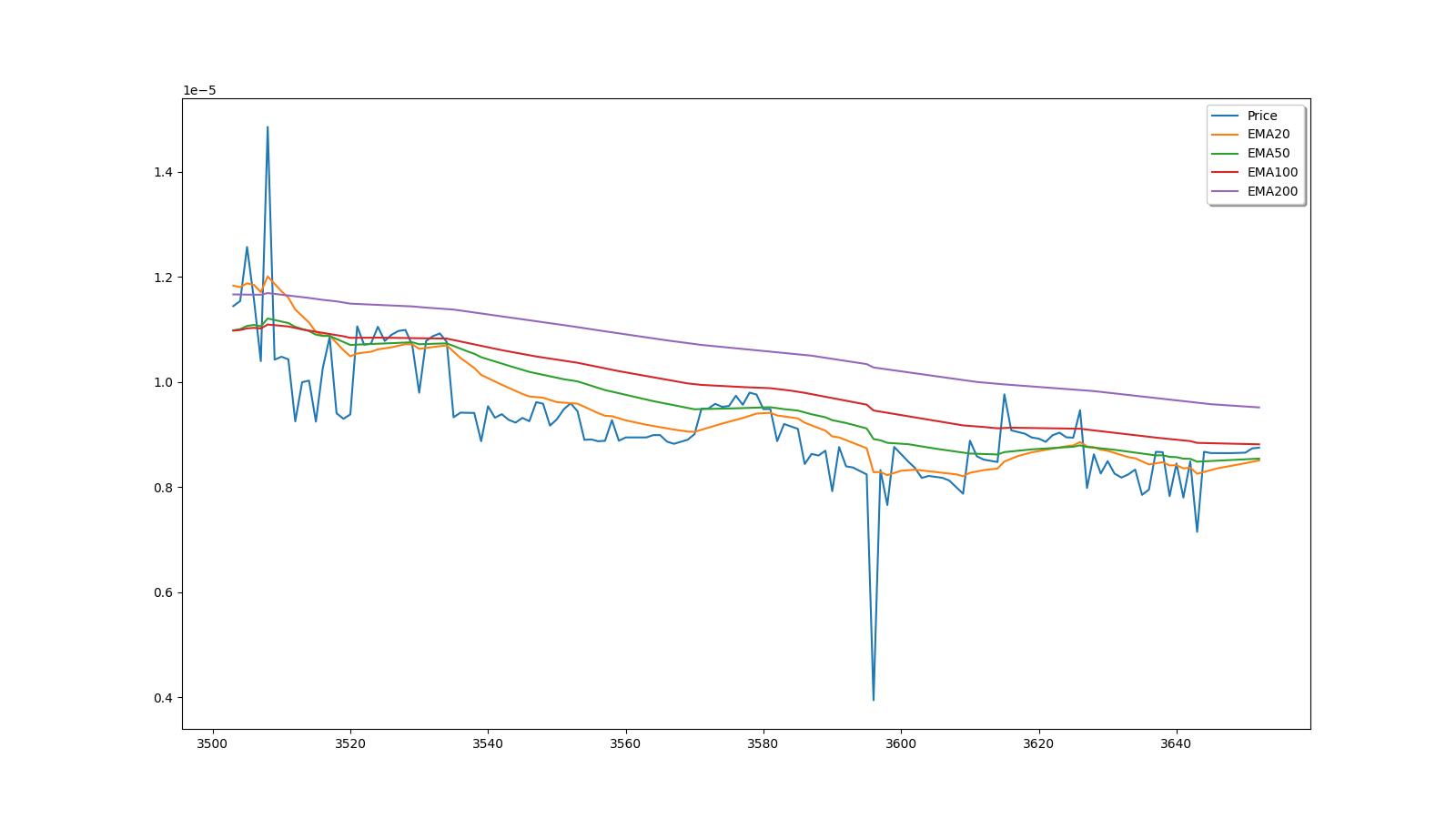 LiteDoge Exponential Moving Averages