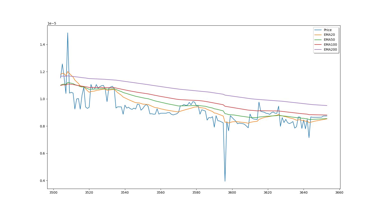 LiteDoge Exponential Moving Averages