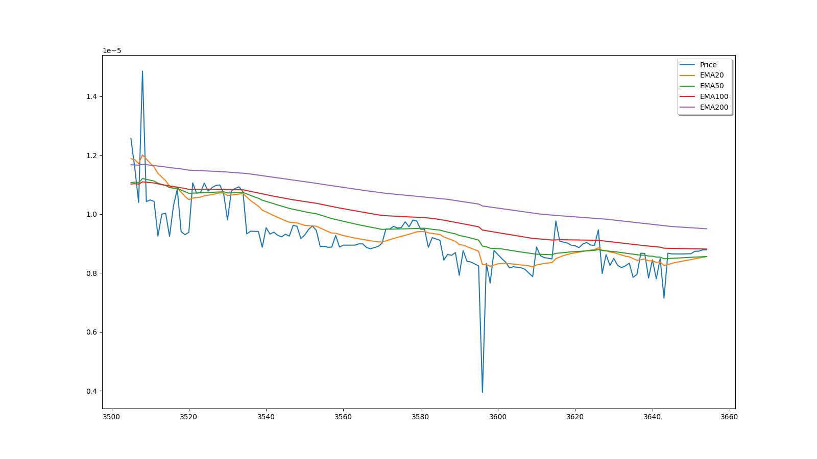 LiteDoge Exponential Moving Averages