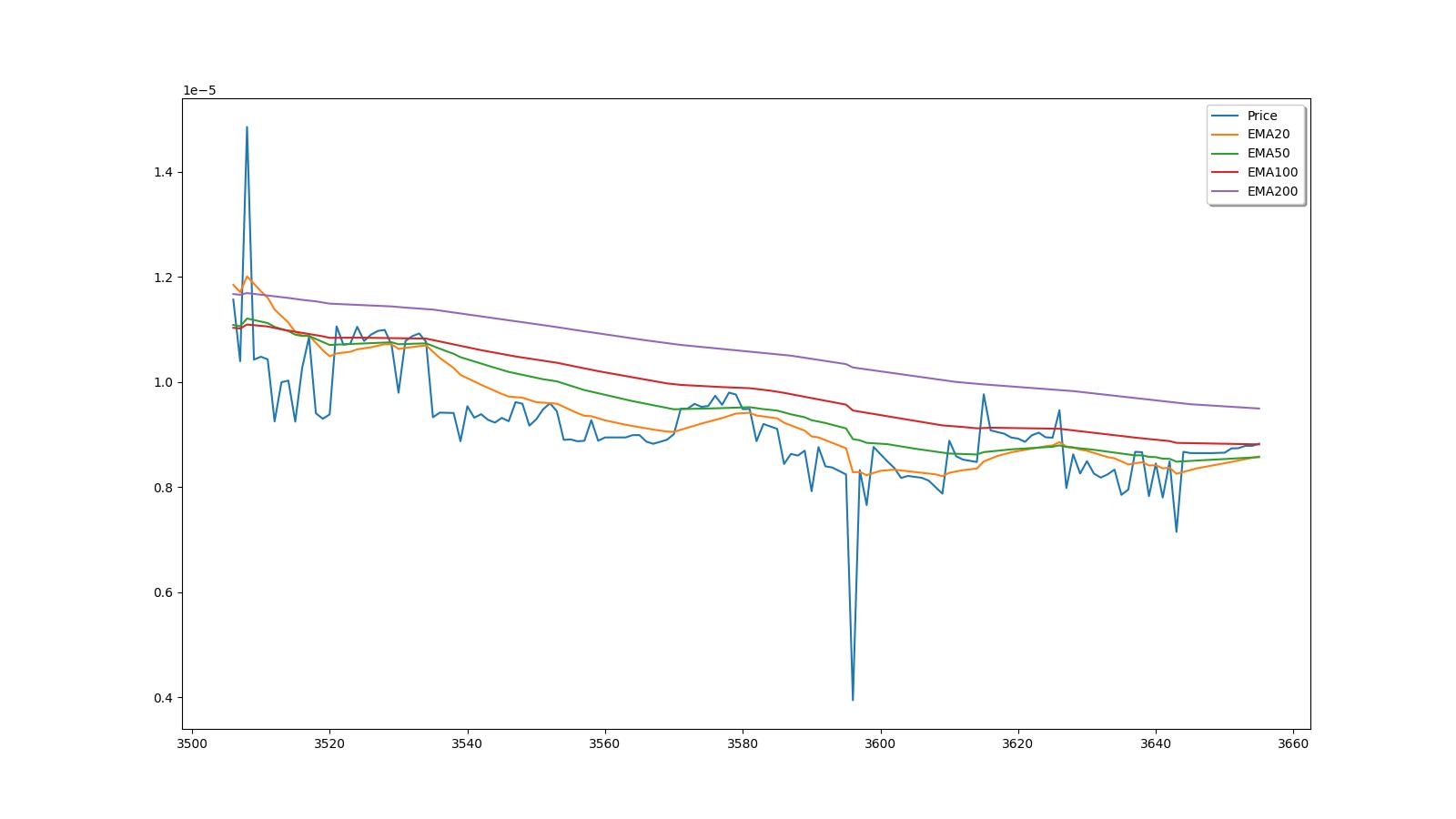 LiteDoge Exponential Moving Averages