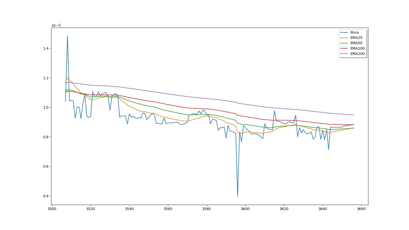 LiteDoge Exponential Moving Averages