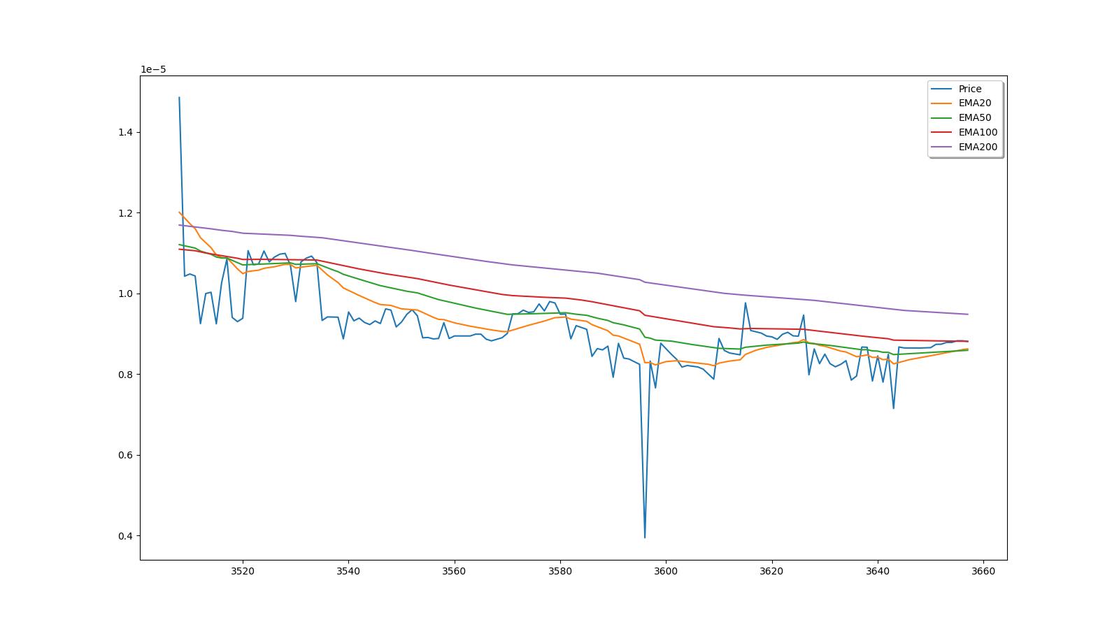 LiteDoge Exponential Moving Averages
