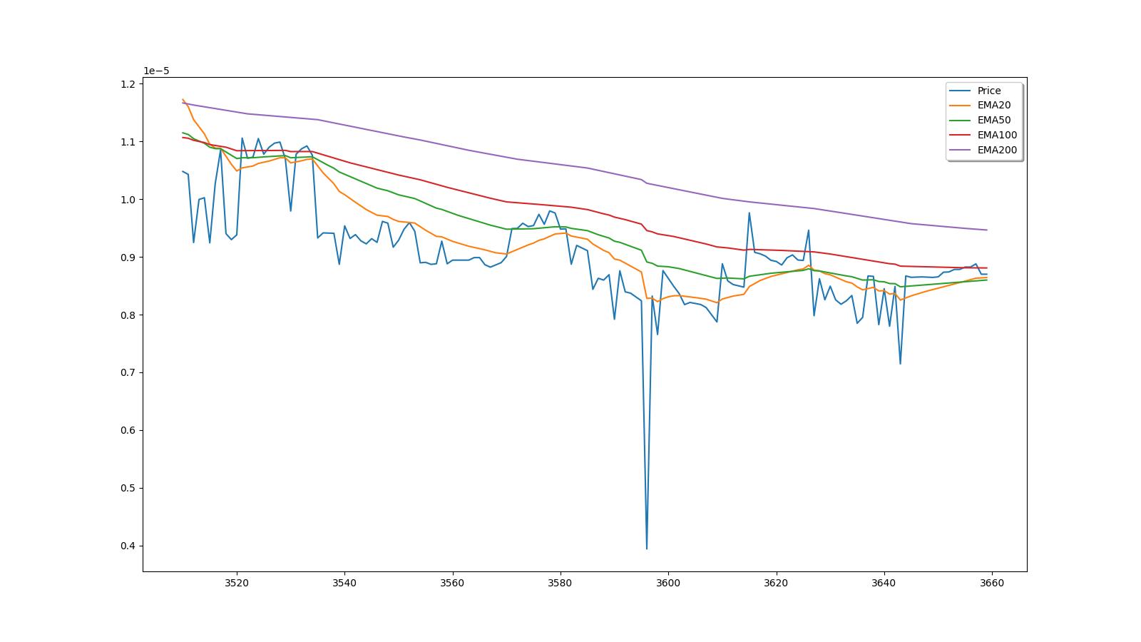 LiteDoge Exponential Moving Averages