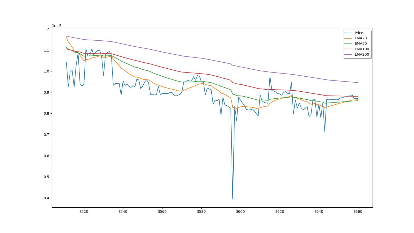 LiteDoge Exponential Moving Averages