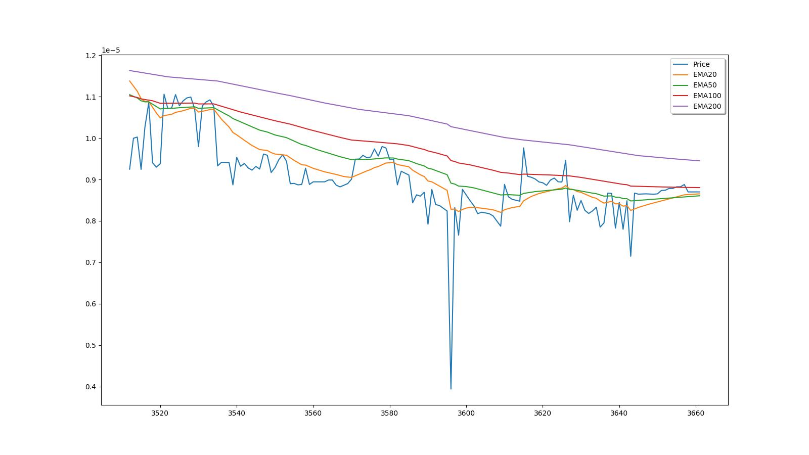 LiteDoge Exponential Moving Averages