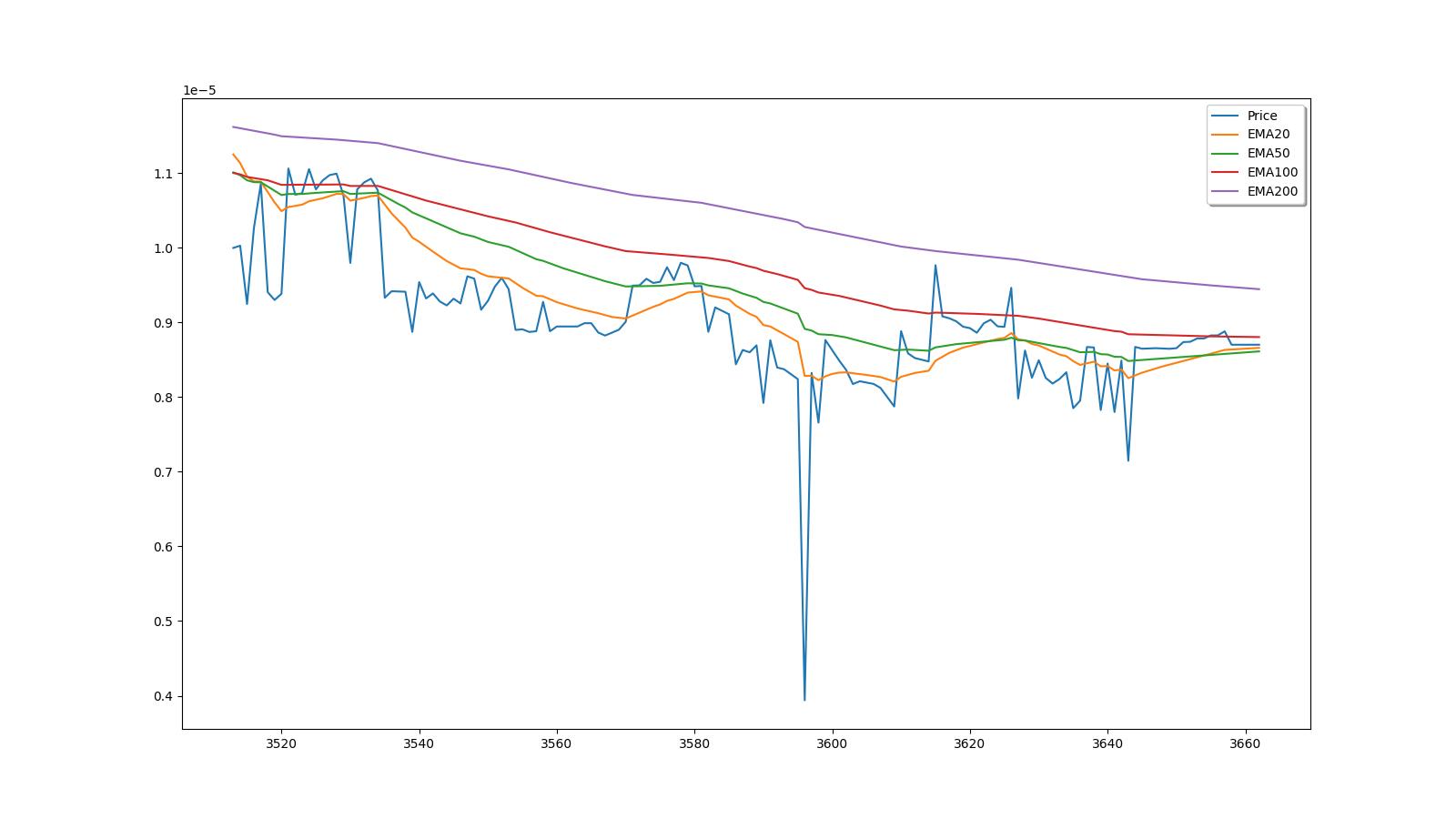 LiteDoge Exponential Moving Averages