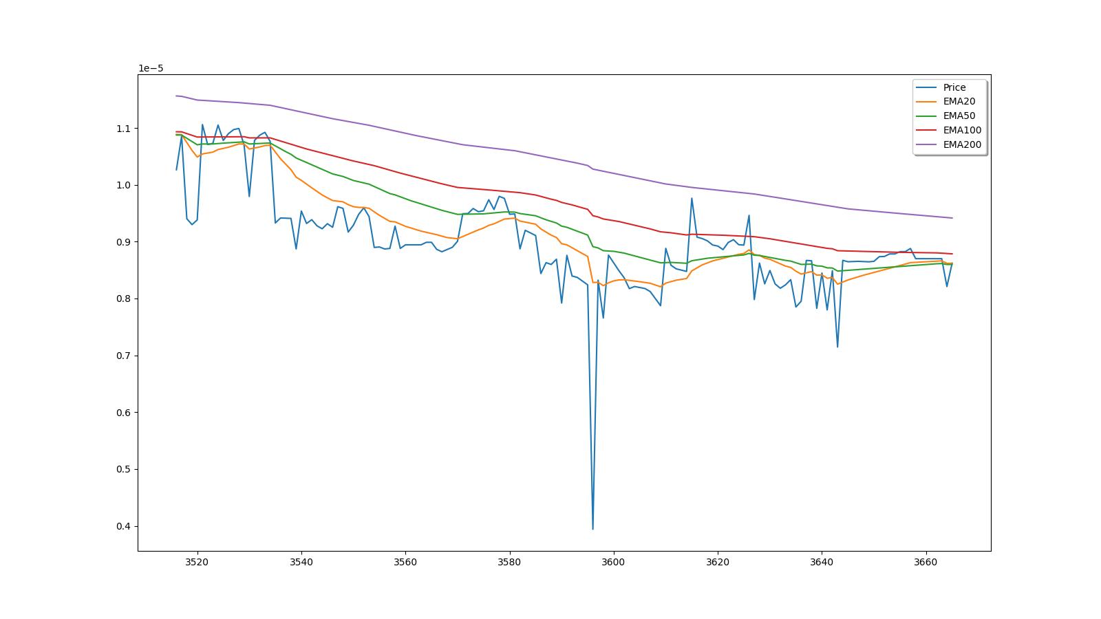 LiteDoge Exponential Moving Averages