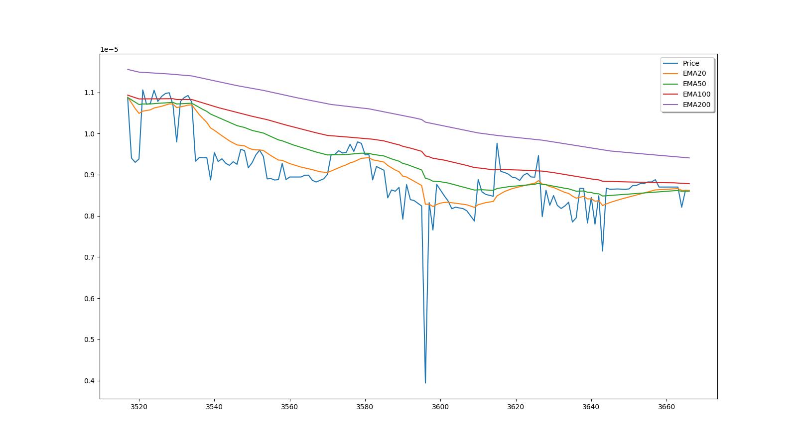 LiteDoge Exponential Moving Averages
