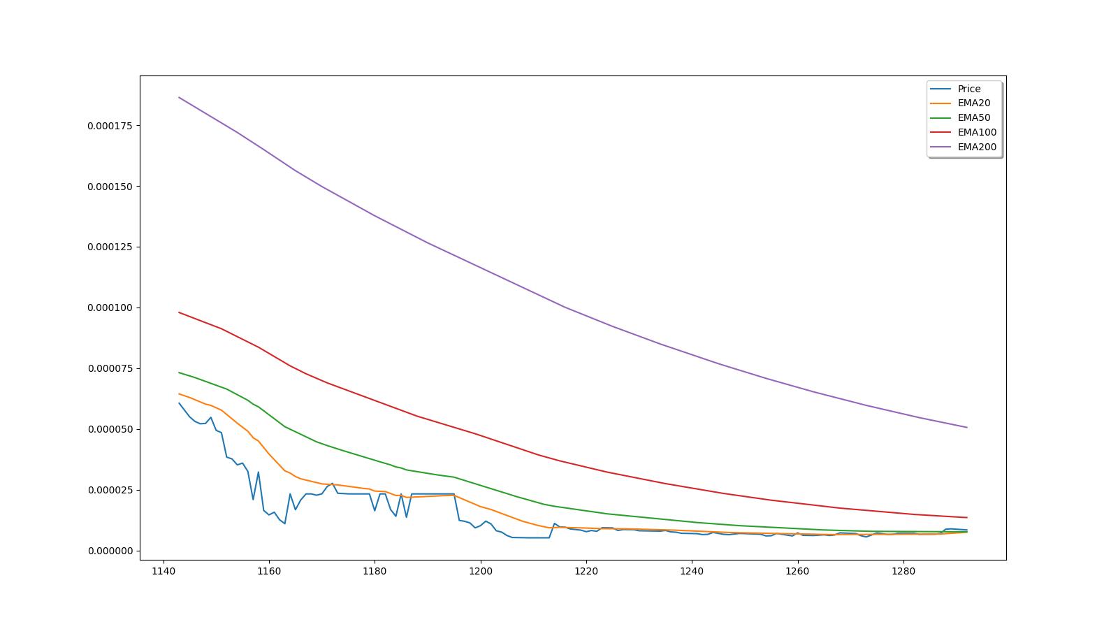 Lithium Finance Exponential Moving Averages