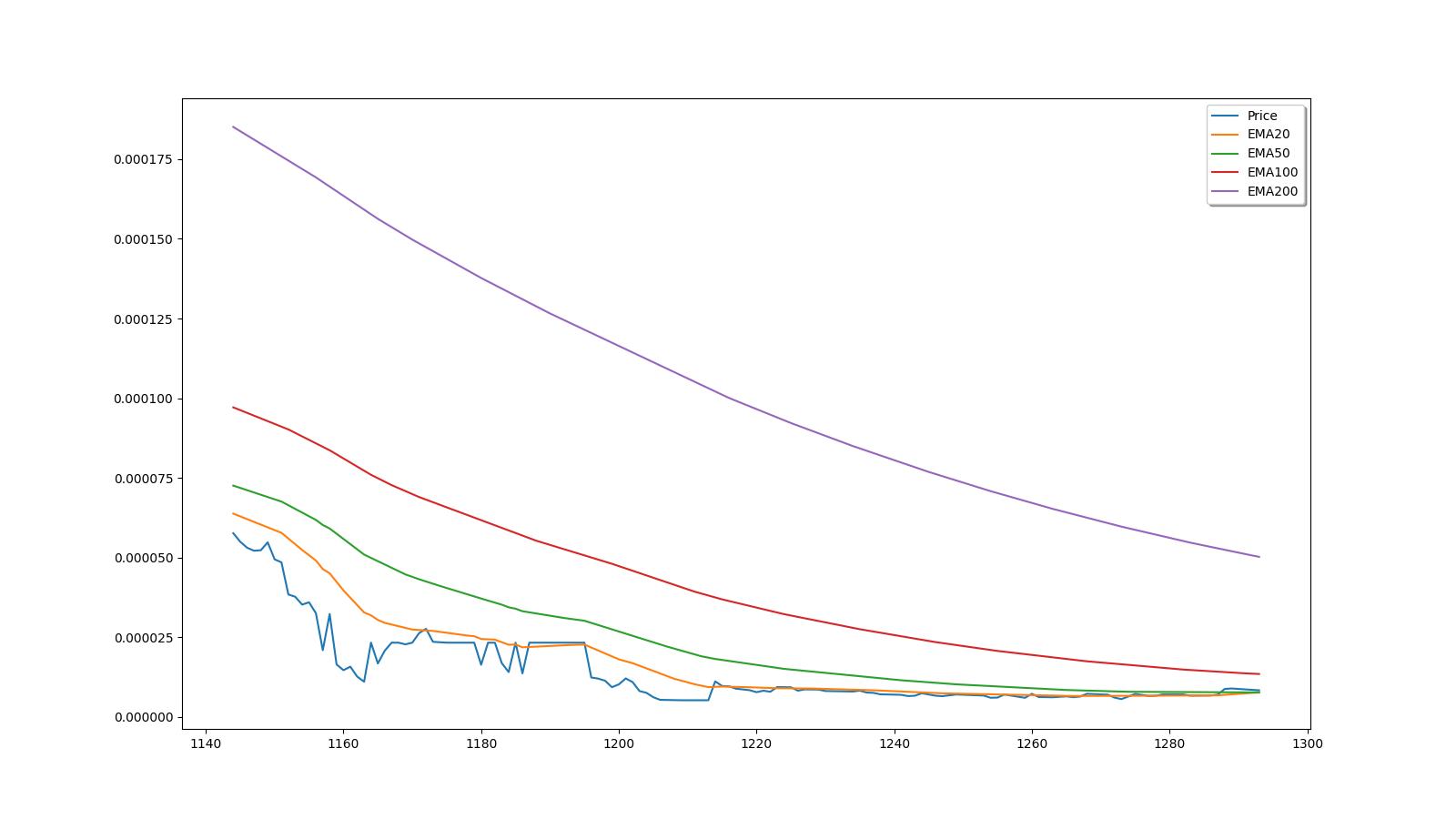 Lithium Finance Exponential Moving Averages