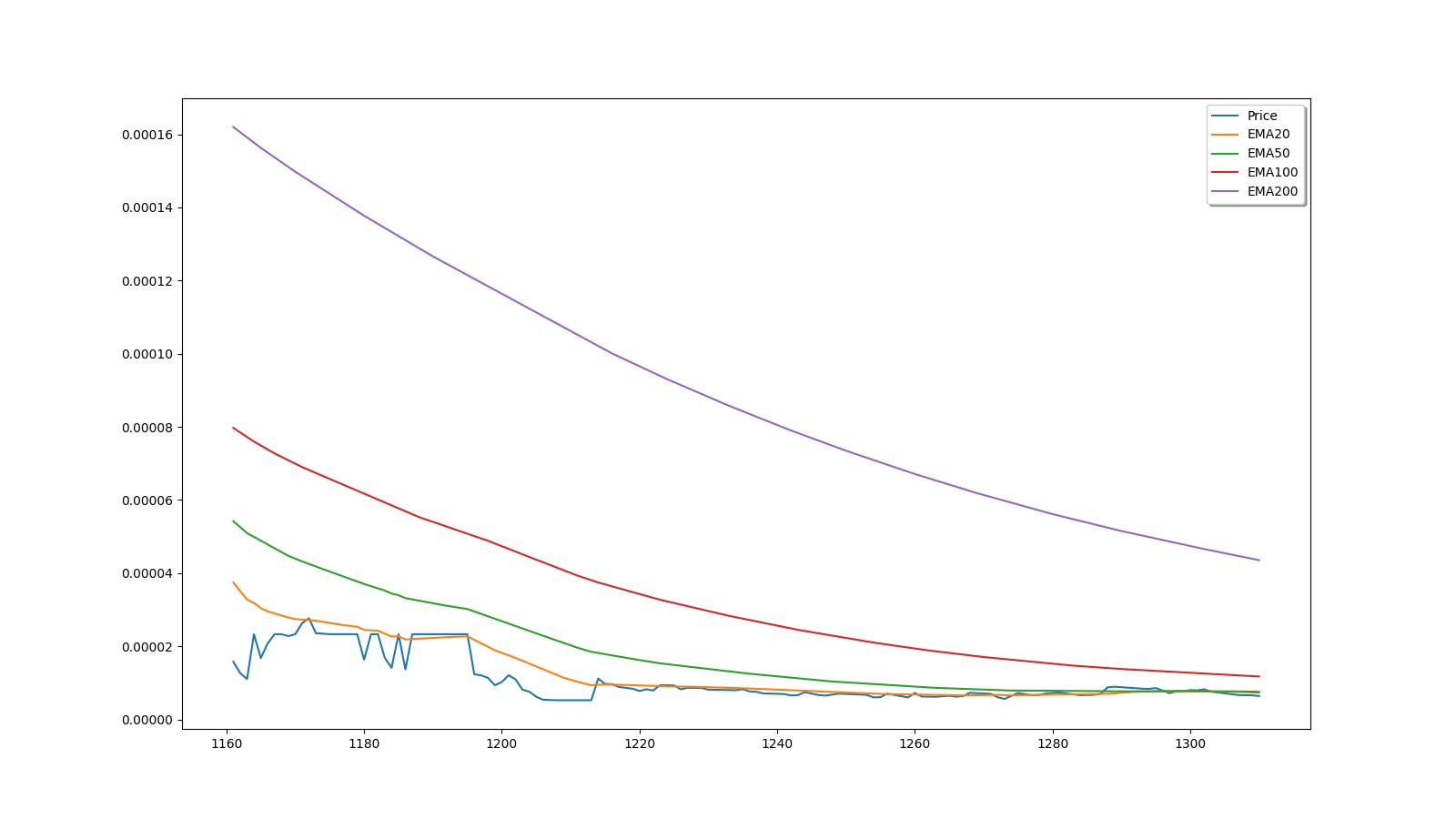 Lithium Finance Exponential Moving Averages