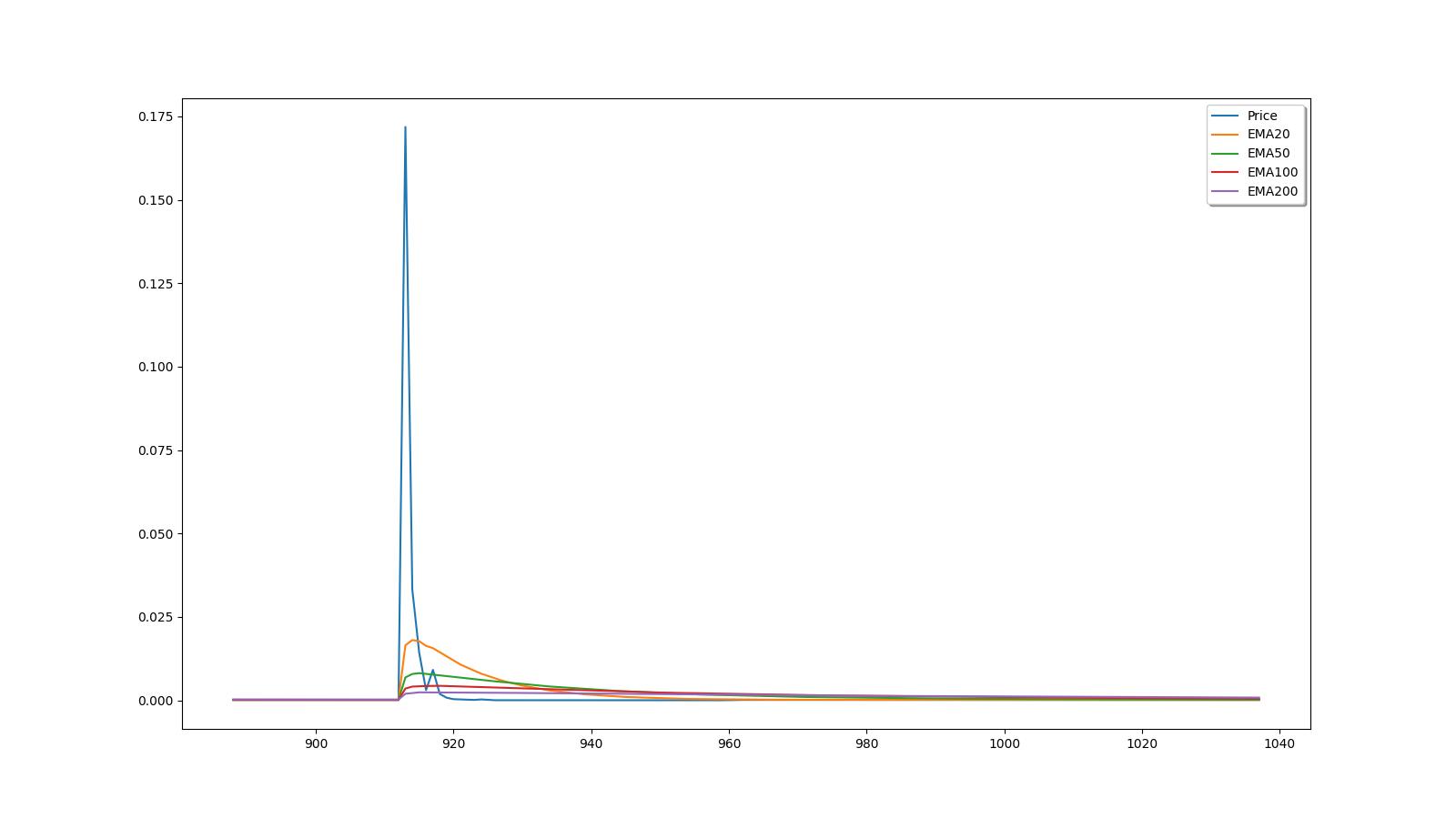 LitLab Games Exponential Moving Averages