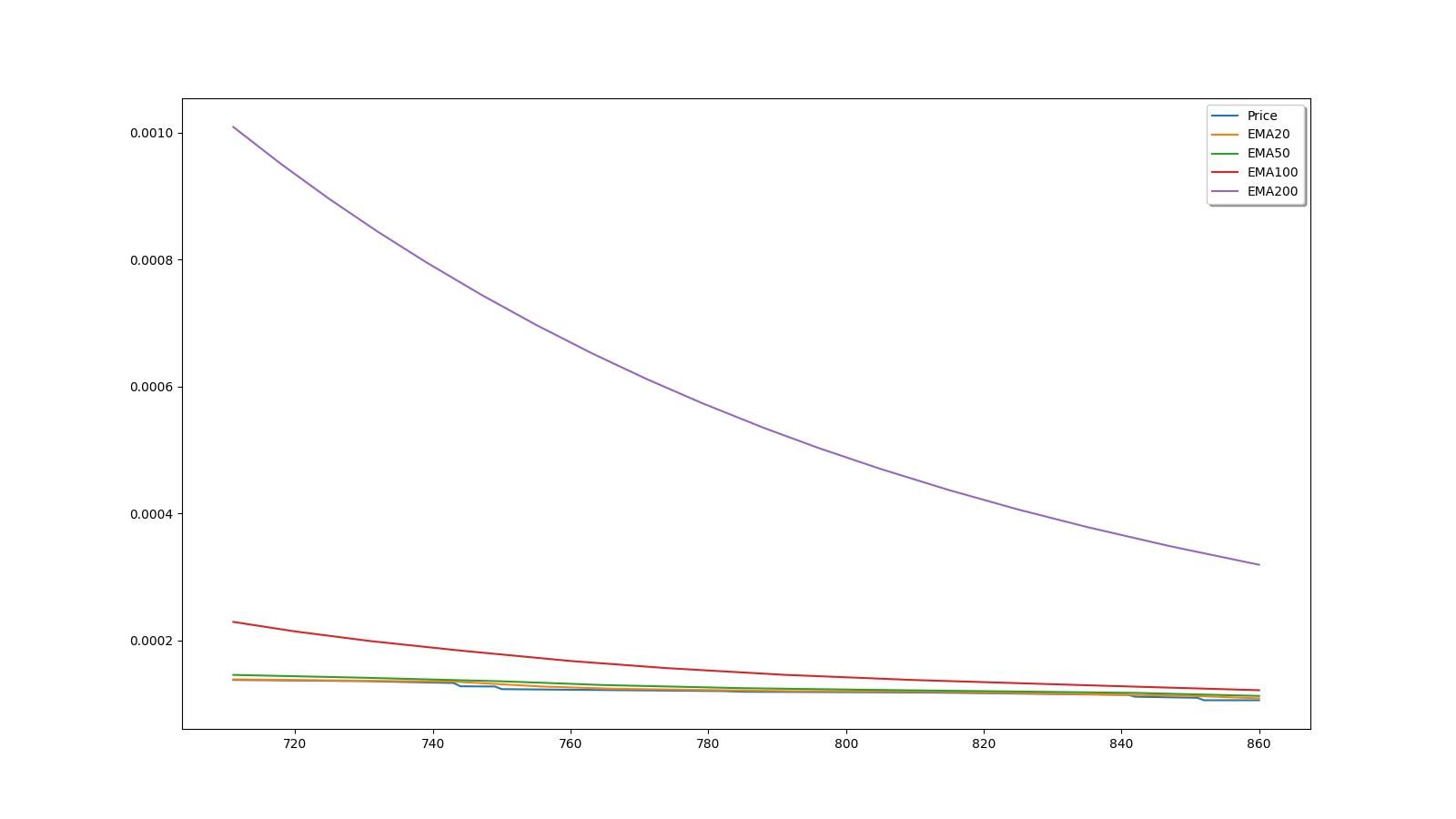 LitLab Games Exponential Moving Averages