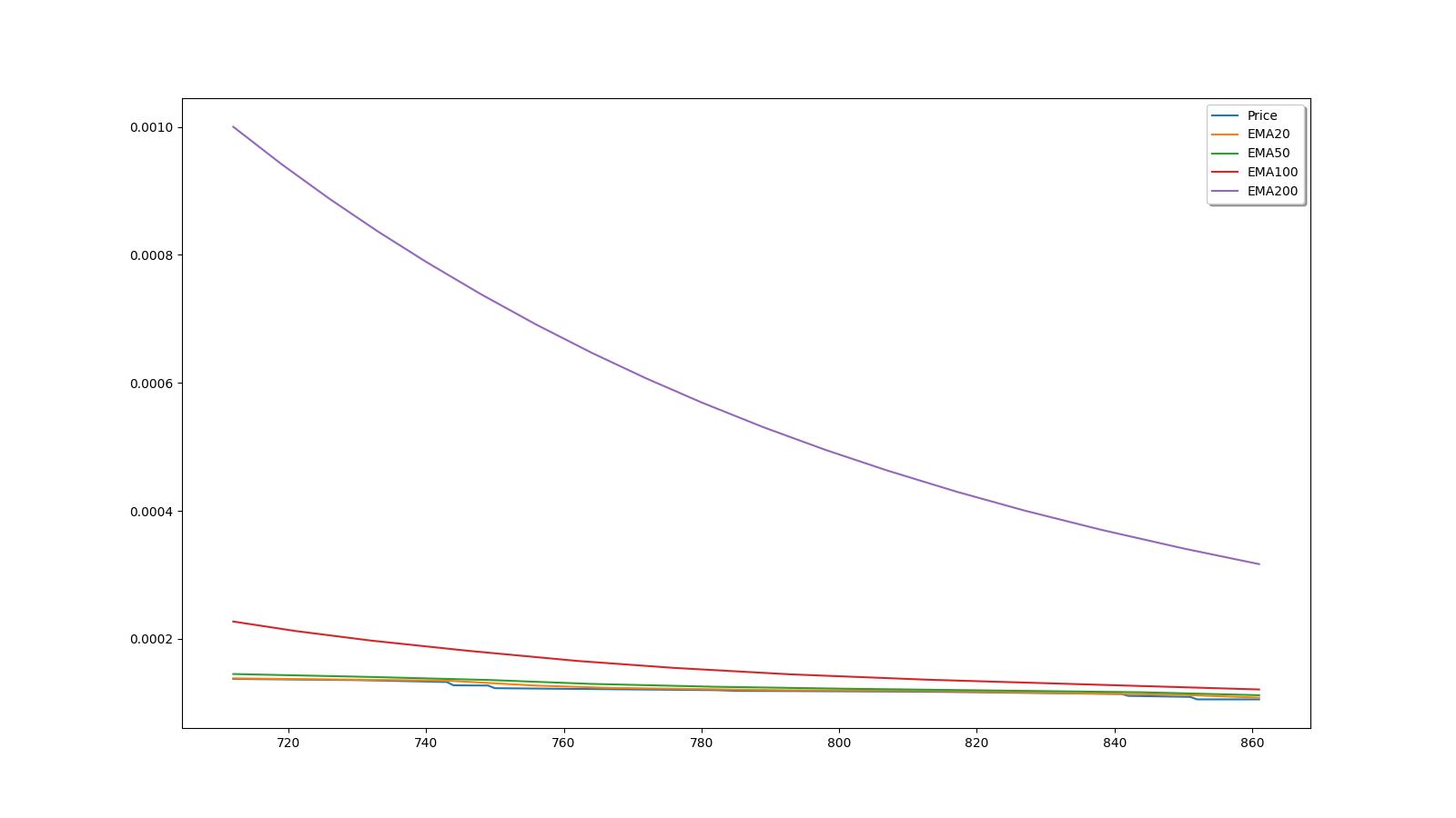 LitLab Games Exponential Moving Averages