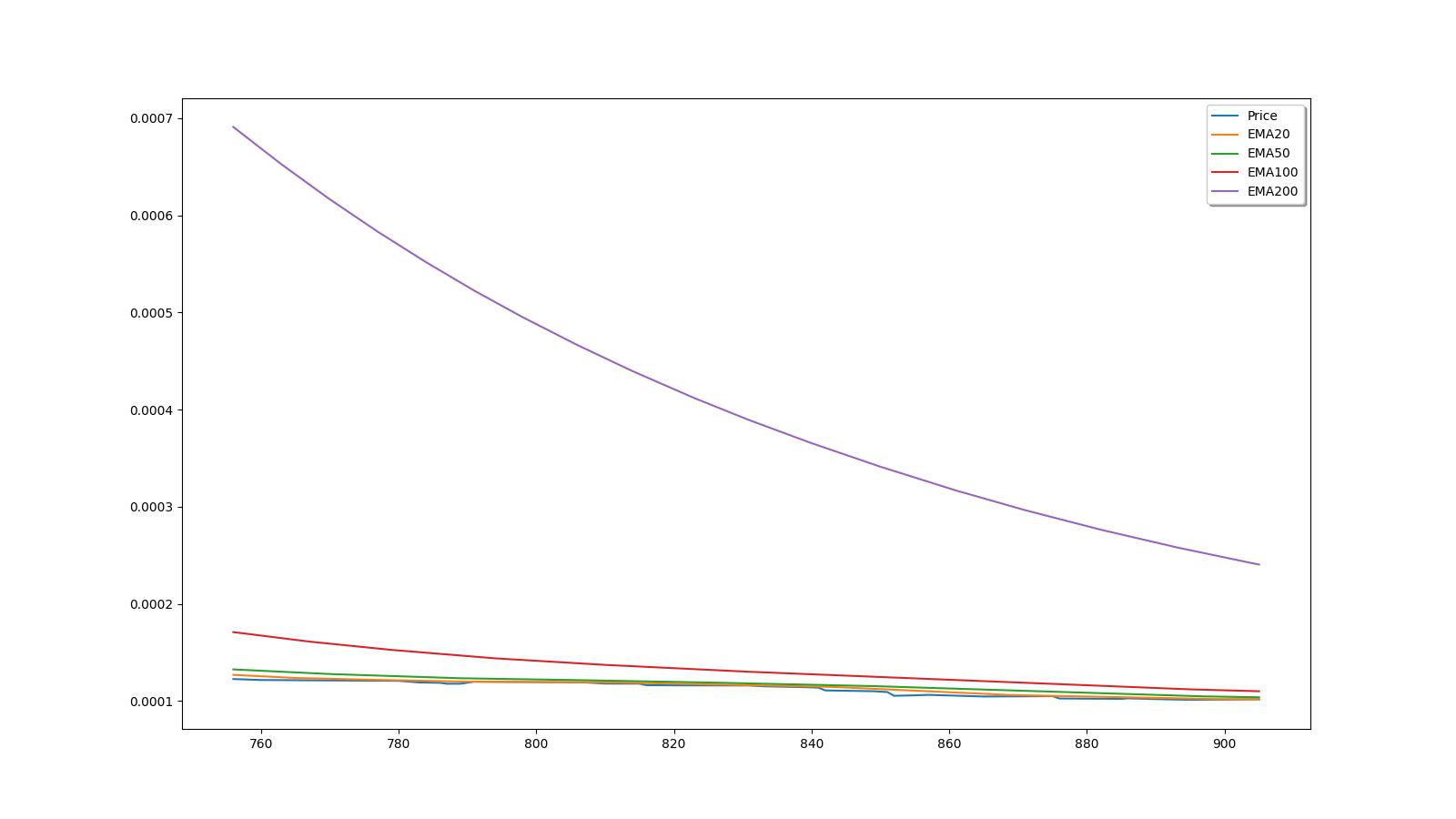 LitLab Games Exponential Moving Averages