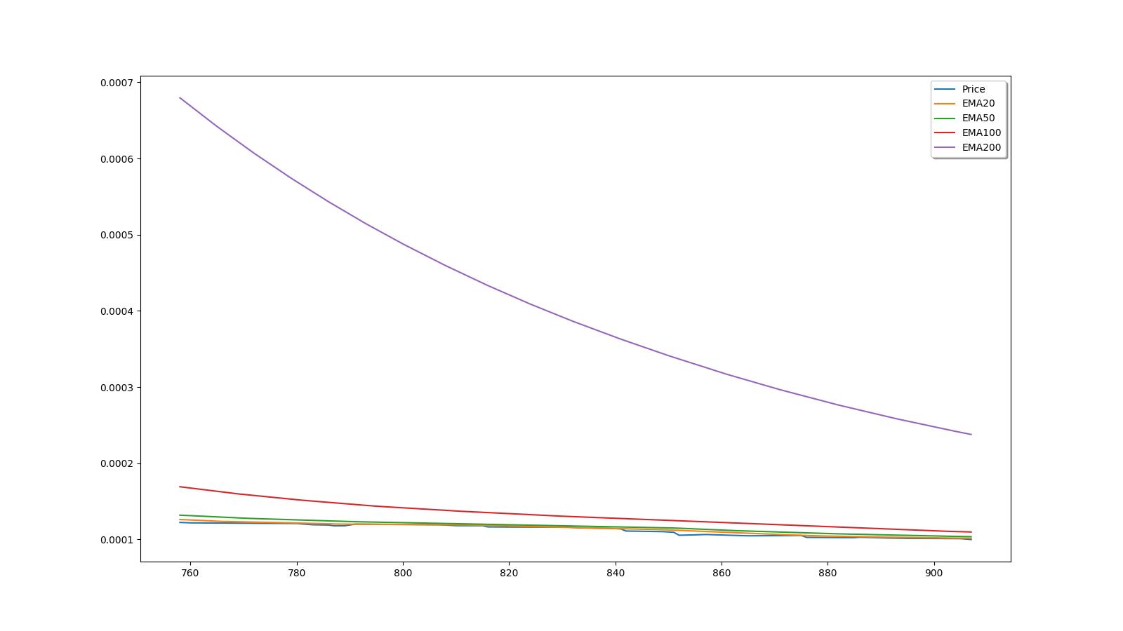LitLab Games Exponential Moving Averages