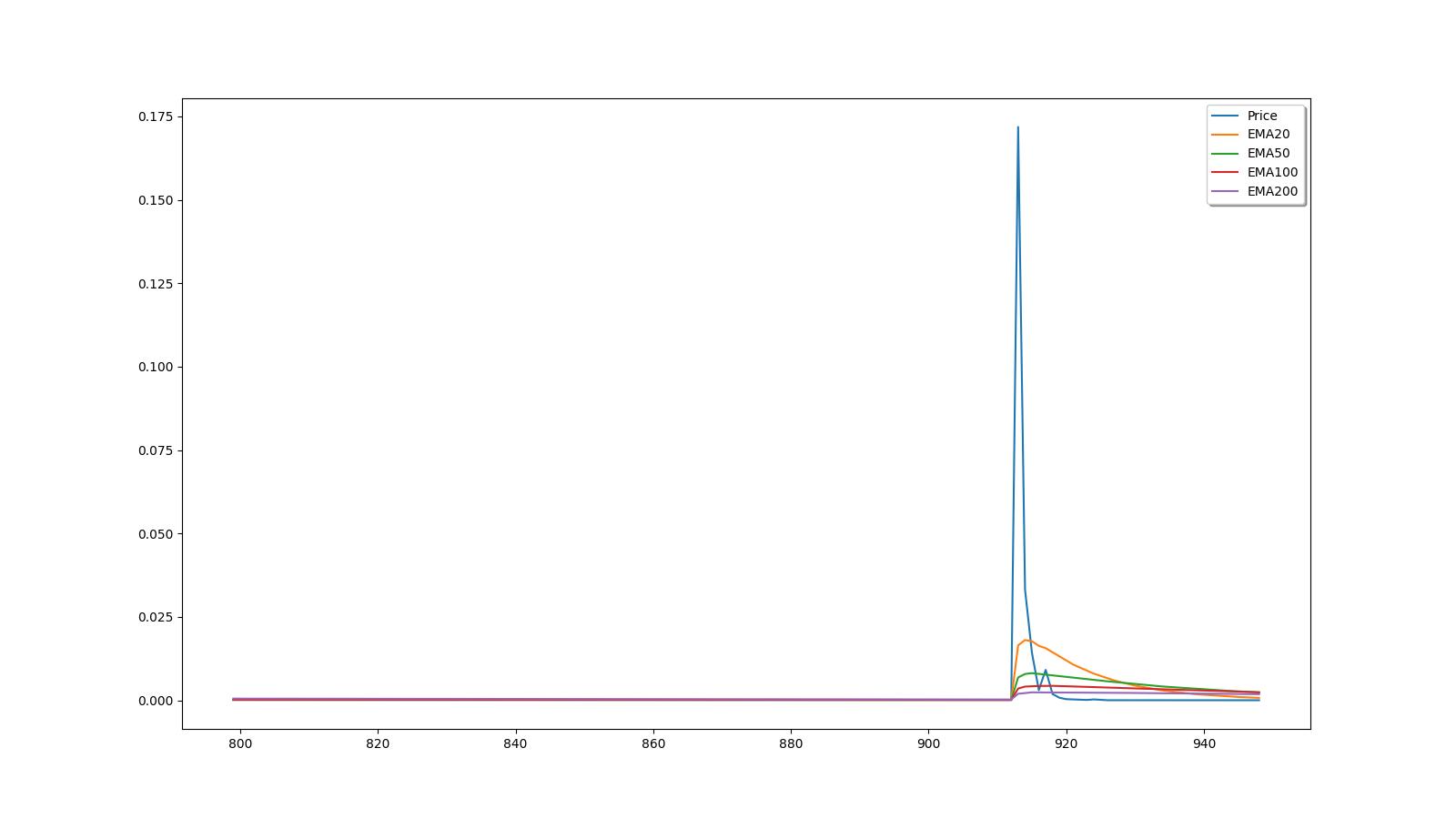 LitLab Games Exponential Moving Averages