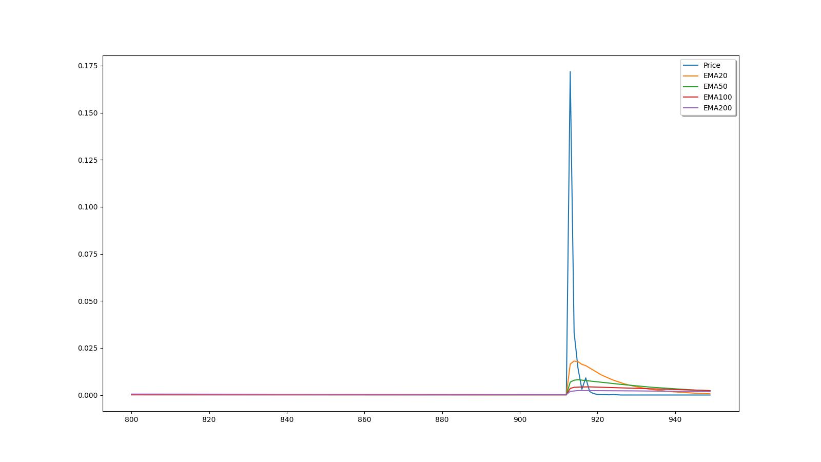 LitLab Games Exponential Moving Averages