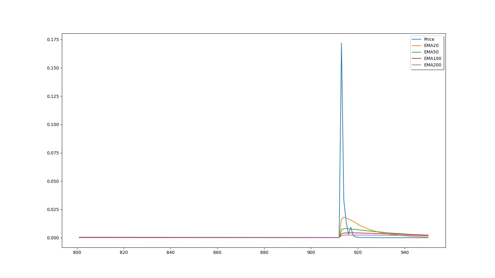 LitLab Games Exponential Moving Averages
