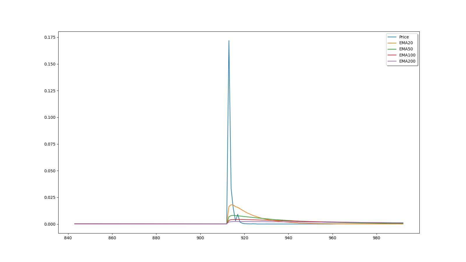 LitLab Games Exponential Moving Averages