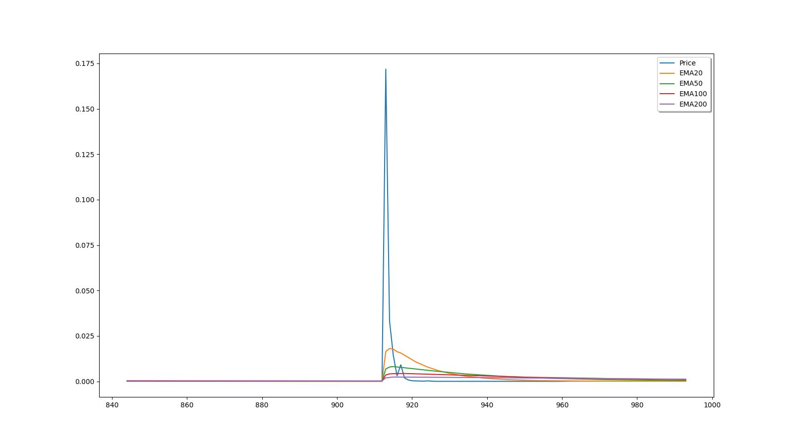 LitLab Games Exponential Moving Averages
