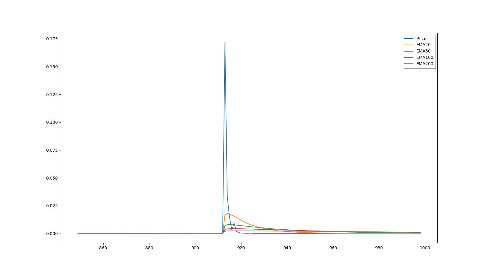 LitLab Games Exponential Moving Averages