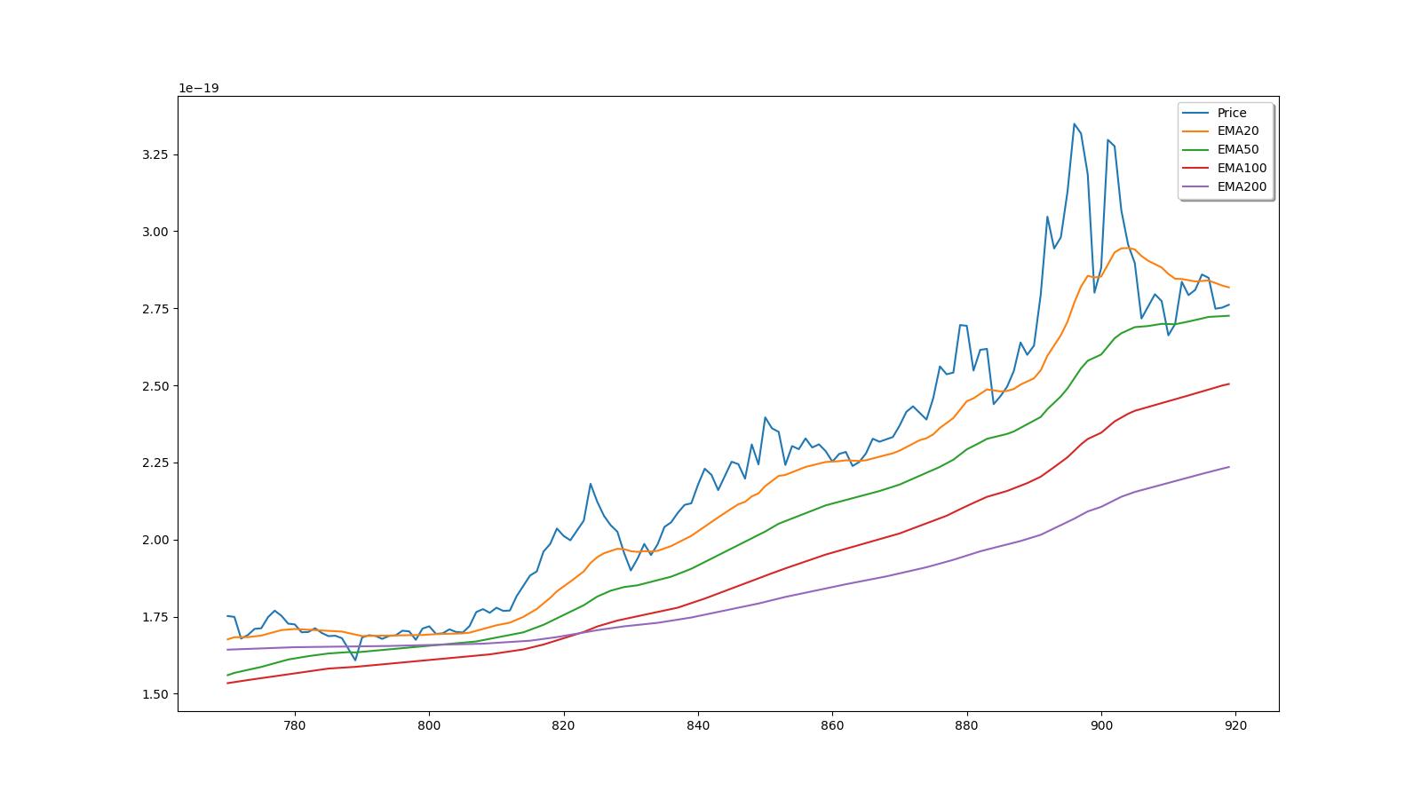 Little Angry Bunny v2 Exponential Moving Averages