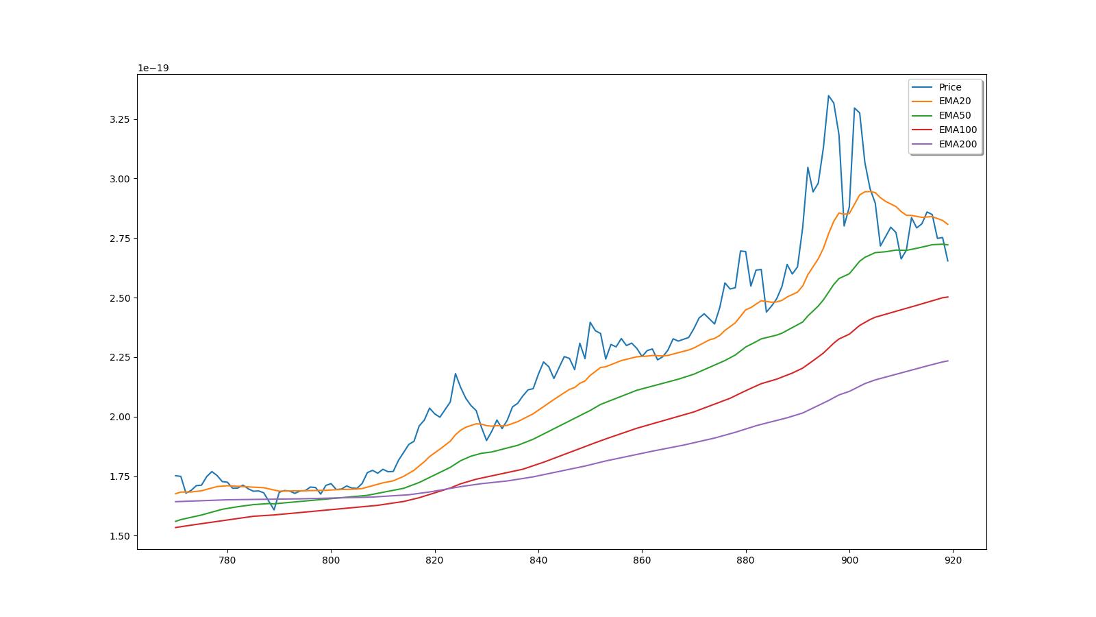 Little Angry Bunny v2 Exponential Moving Averages